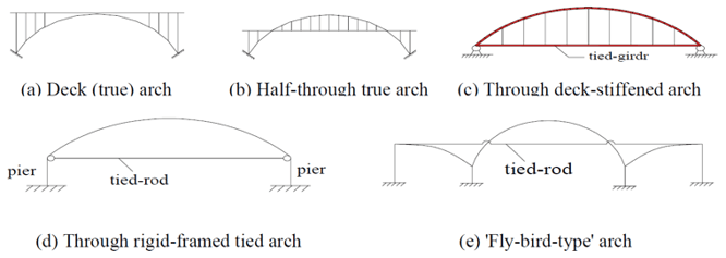 New Developments in Long Span Arch Bridges
